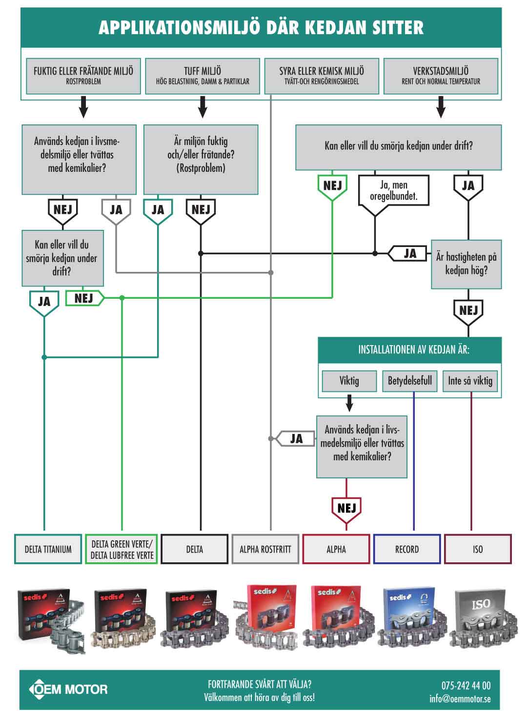 Välj rätt rullkedja, Sedis - OEM Motor